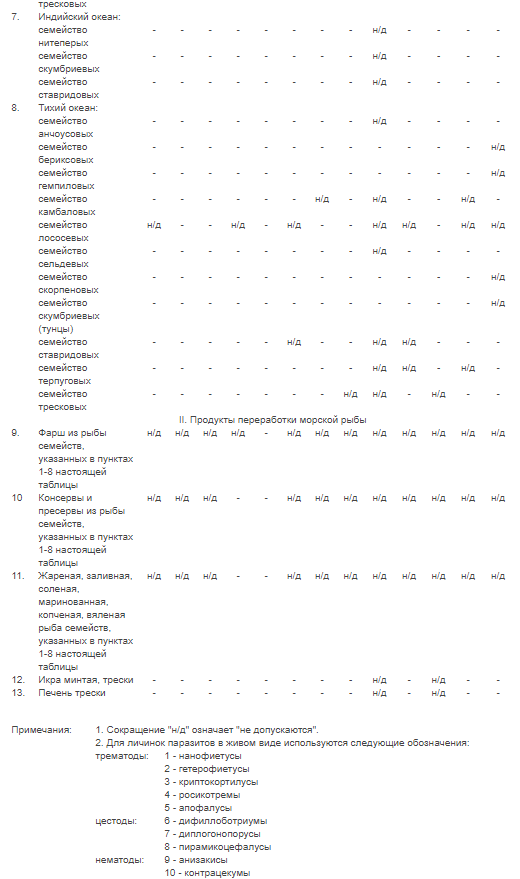 EAEU TR 040 / 2016 "On the safety of fish and fish products"