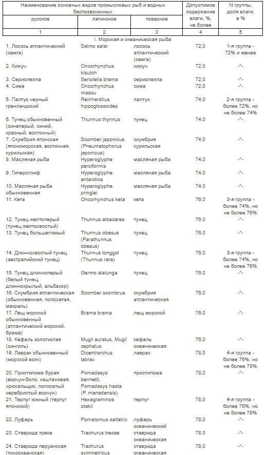 EAEU TR 040 / 2016 "On the safety of fish and fish products"