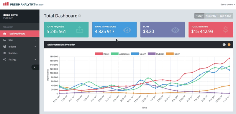 Roxot Prebid Analytics