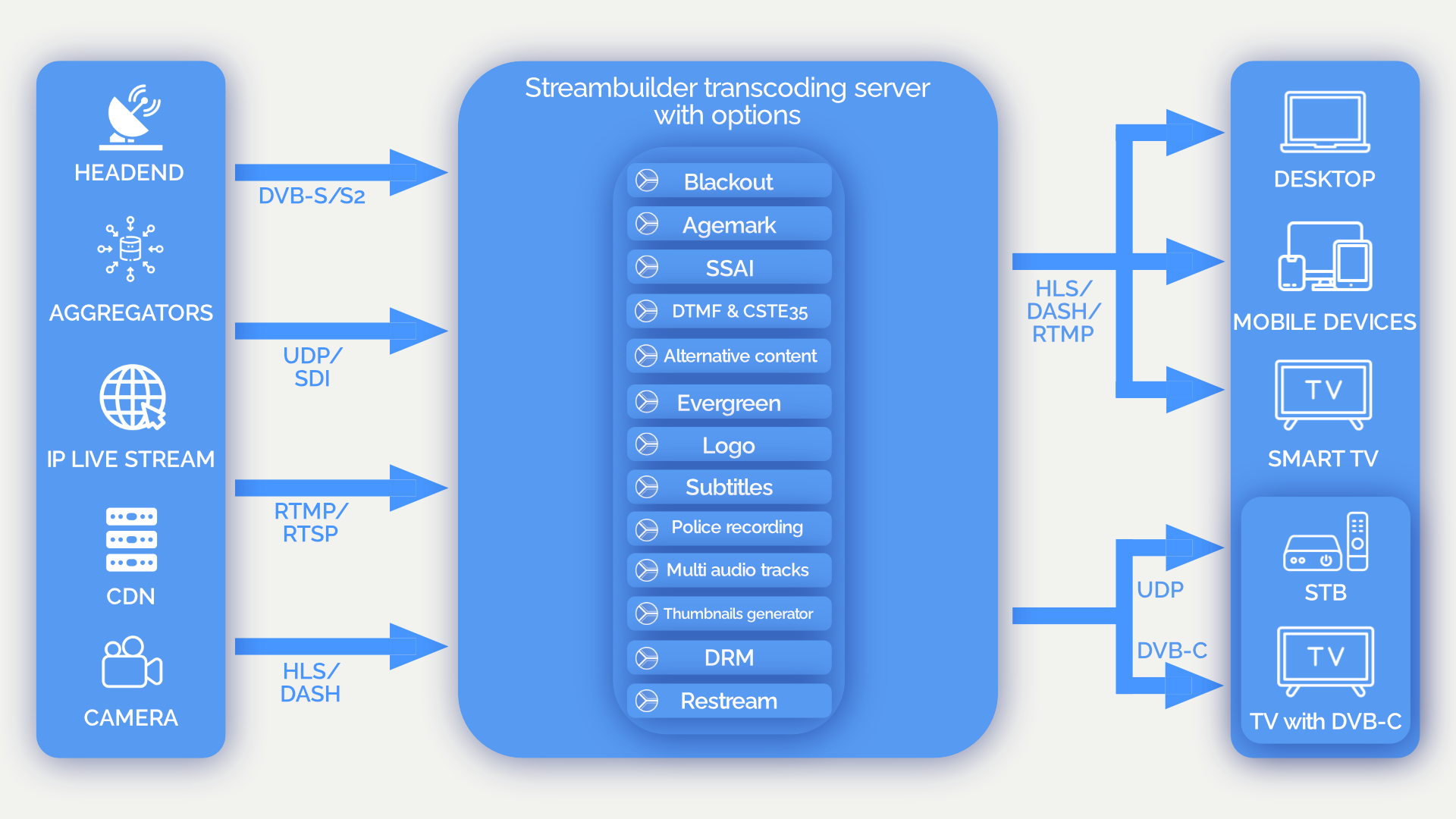 Streambuilder.pro - Transcoding and Streaming Video RTMP UDP SDI