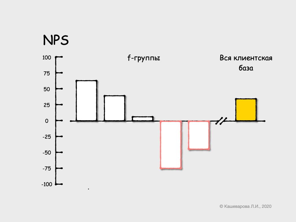NPS формула c учетом факторов лояльности