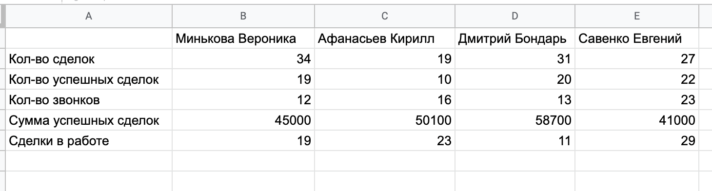 NOVA: Вывод KPI(показателей) из Google таблицы в amoCRM