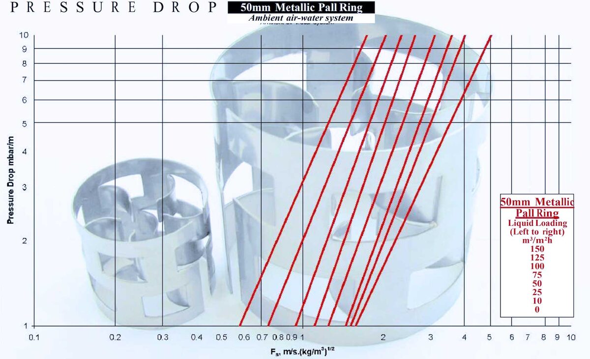 Pall Rings for Wet Scrubbers: Enhancing Mass Transfer Efficiency