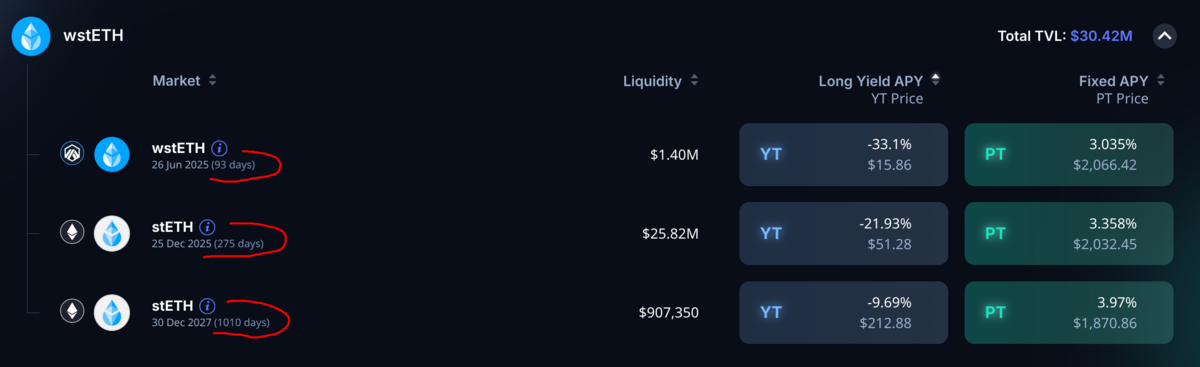 Yield Tokenization Protocols, How They're Made: Pendle