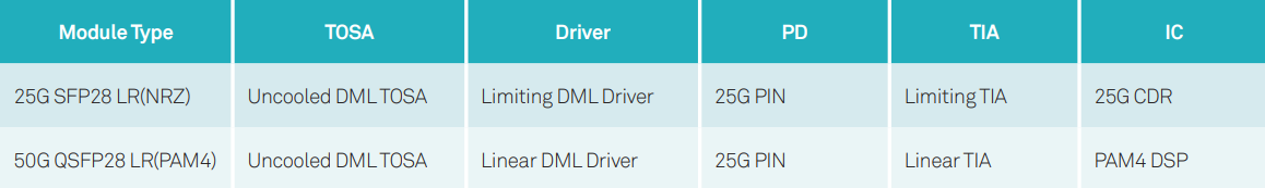 50G PAM4-based Optical Transceiver Technologies