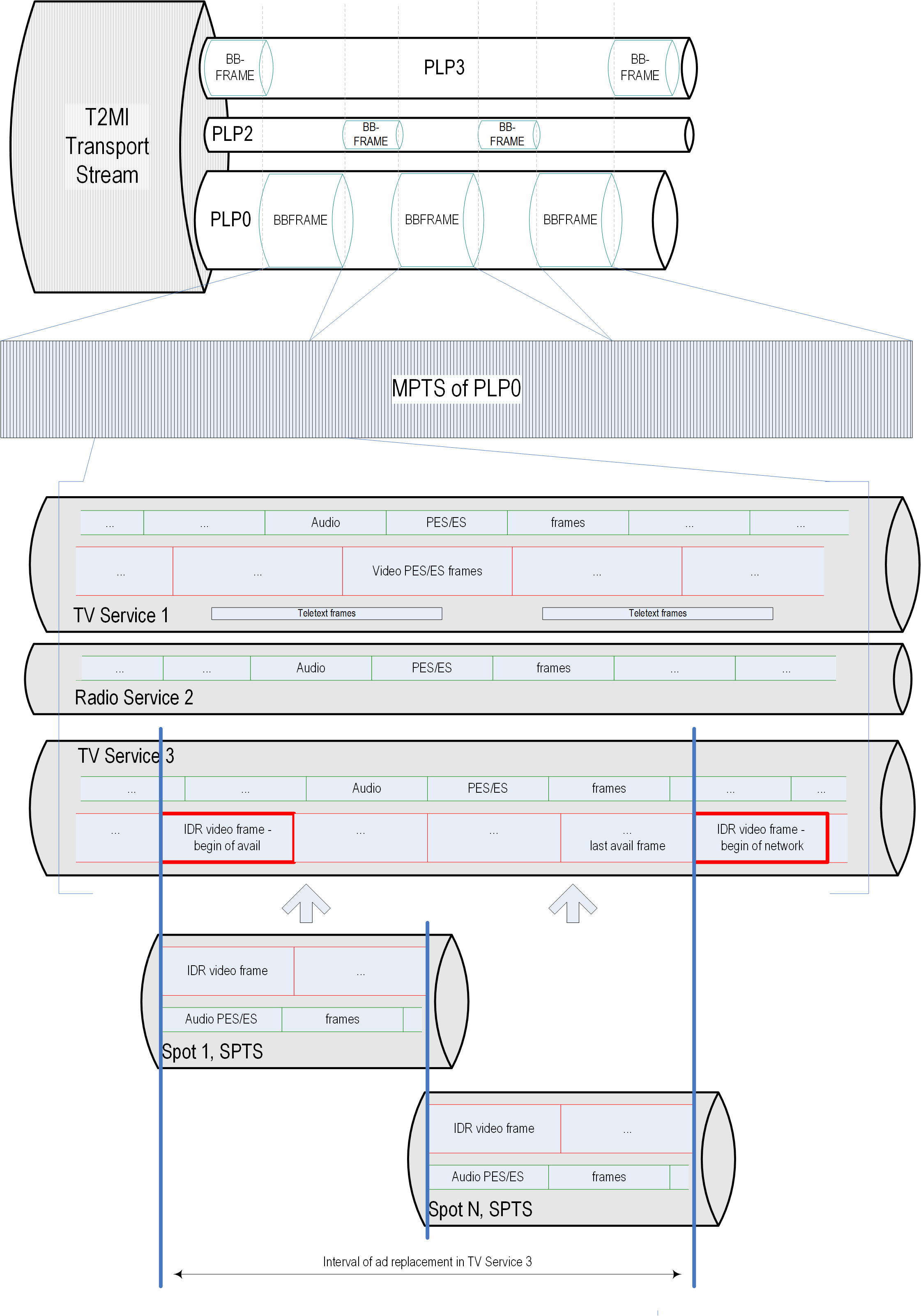 Splicing in SFN/MFN T2 networks