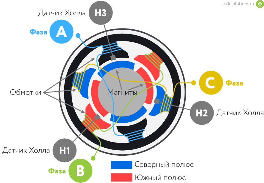 Контроллер бесщеточного двигателя постоянного тока: принцип работы ...