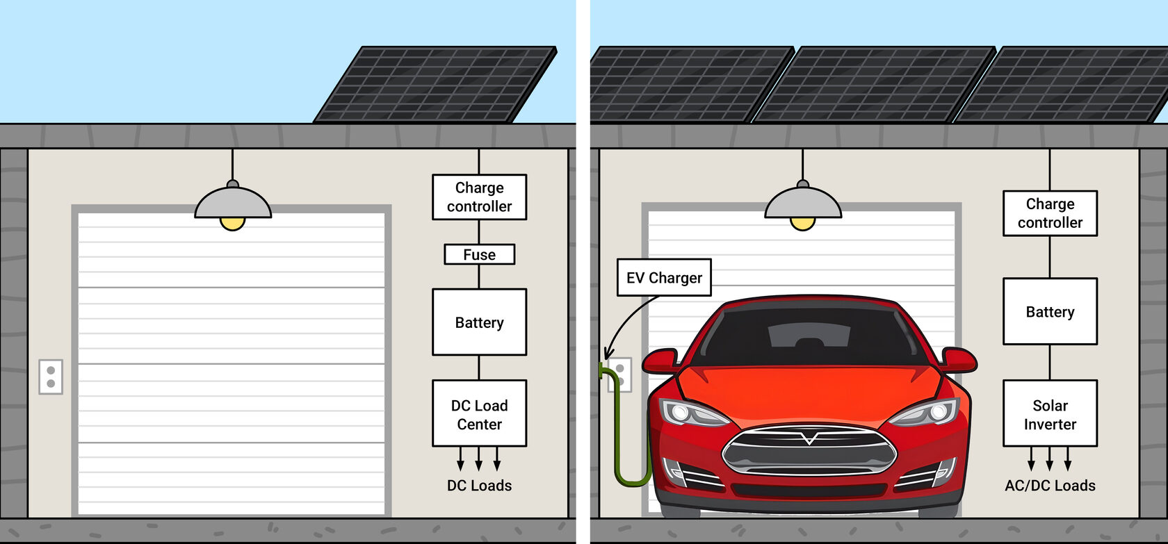 Solar panels for garage: Workshop, charging station and more - A1 SolarStore