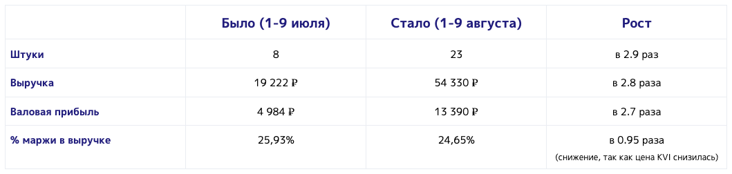 Как точный список KVI помогает увеличить валовую прибыль в 1.5-3 раза