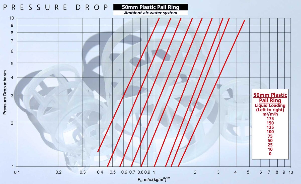 Pall Rings for Wet Scrubbers: Enhancing Mass Transfer Efficiency