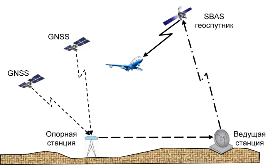 Функциональные дополнения GNSS | Библиотека знаний