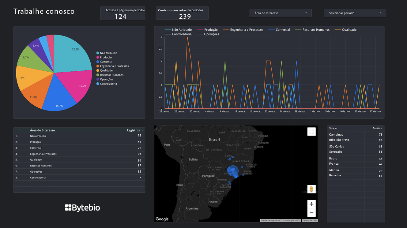 Bitrix24 PowerData: Extrator de dados para dashboards - Bytebio