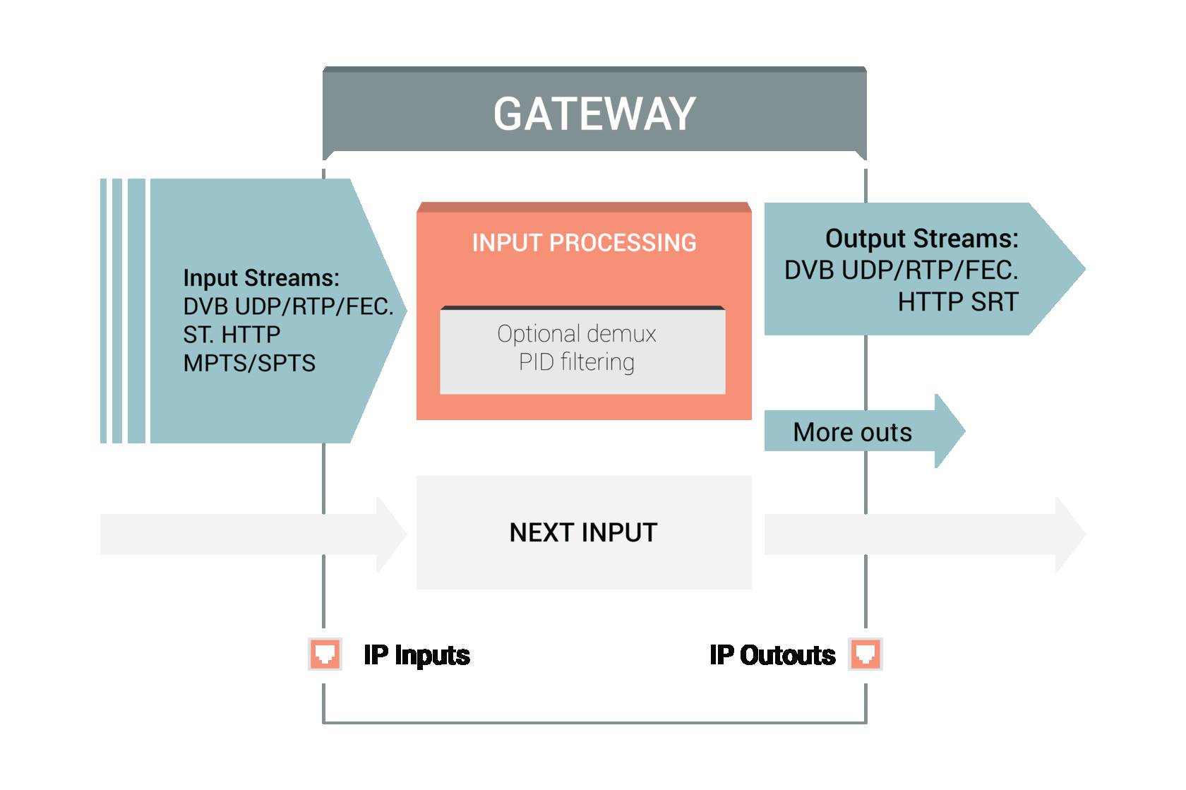 Multiprotocol IP Media Gateway