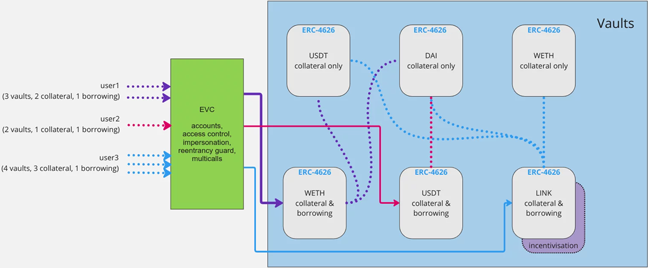 Modern DeFi Lending Protocols, how it's made: the compilation