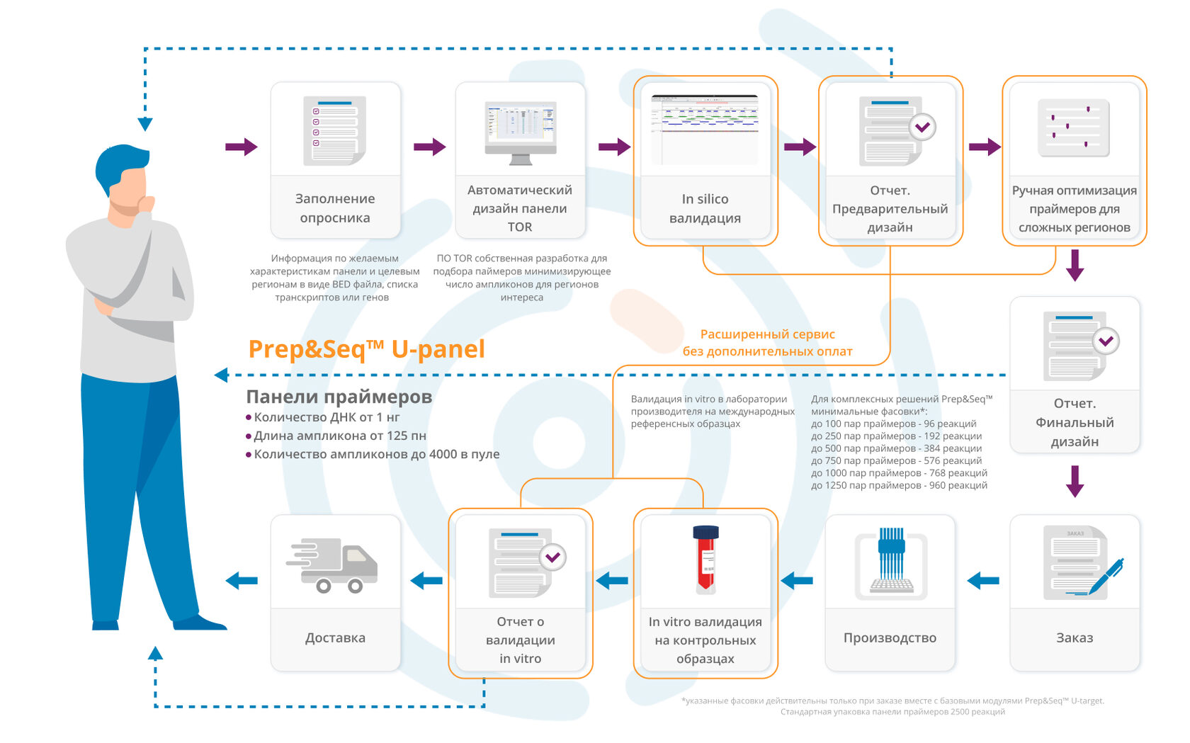 Parseq Lab - Prep&Seq™ U-panel
