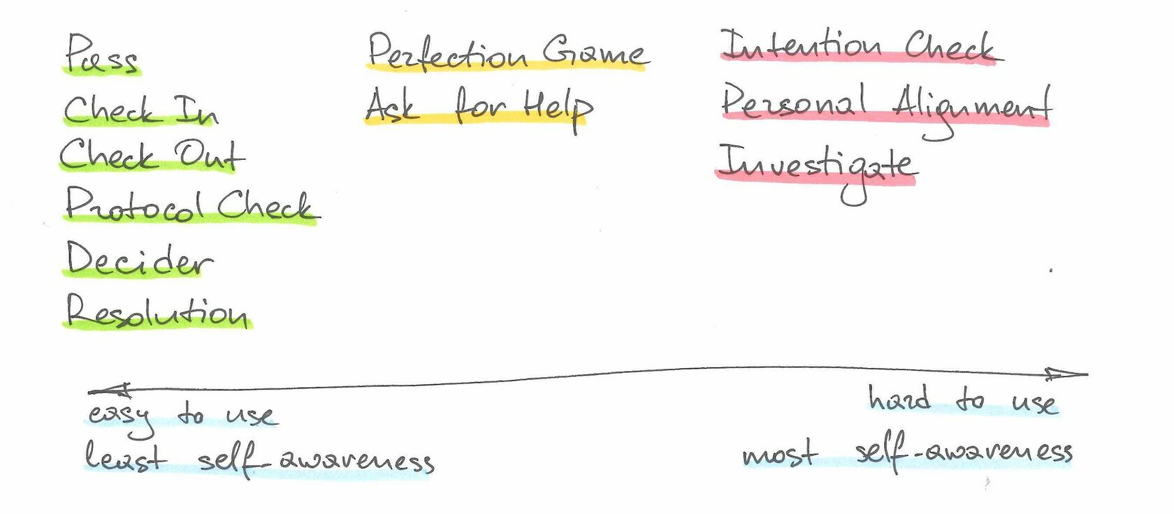 Build Healthier Teams with Core Protocols