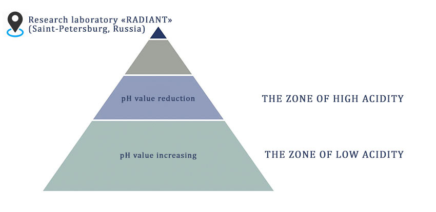 The acidity levels of the pyramid and the influence on liquid structure