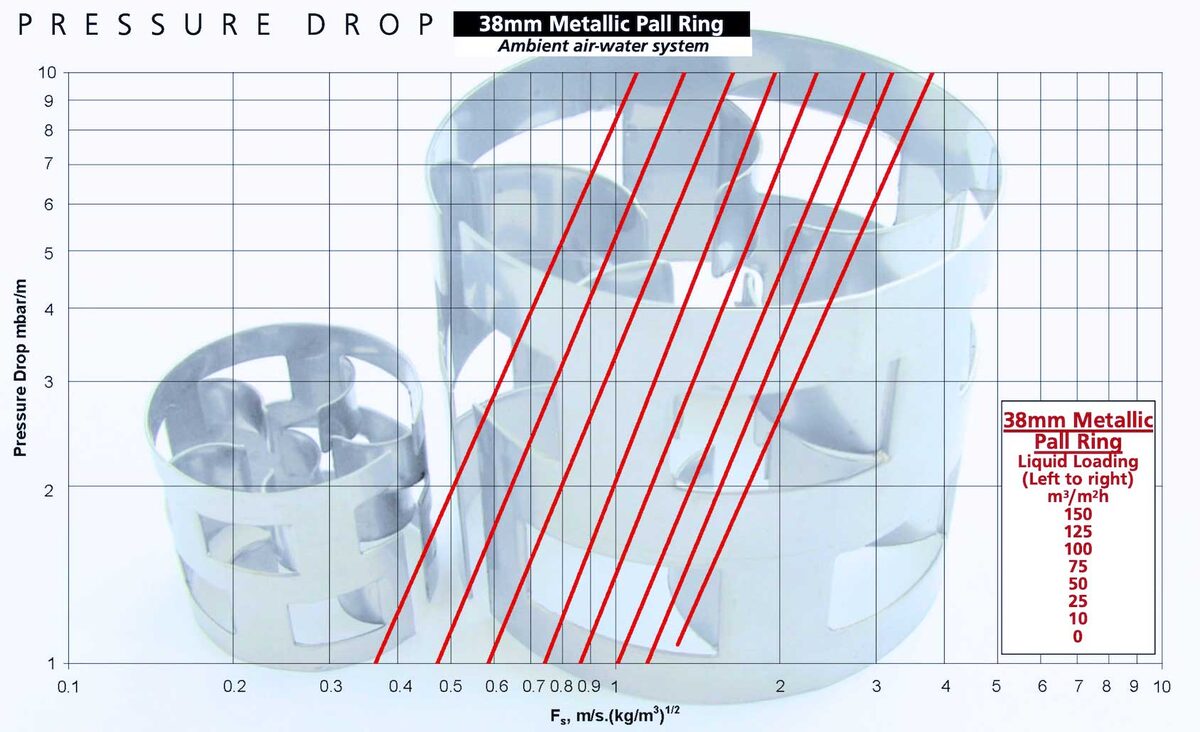 Pall Rings for Wet Scrubbers: Enhancing Mass Transfer Efficiency