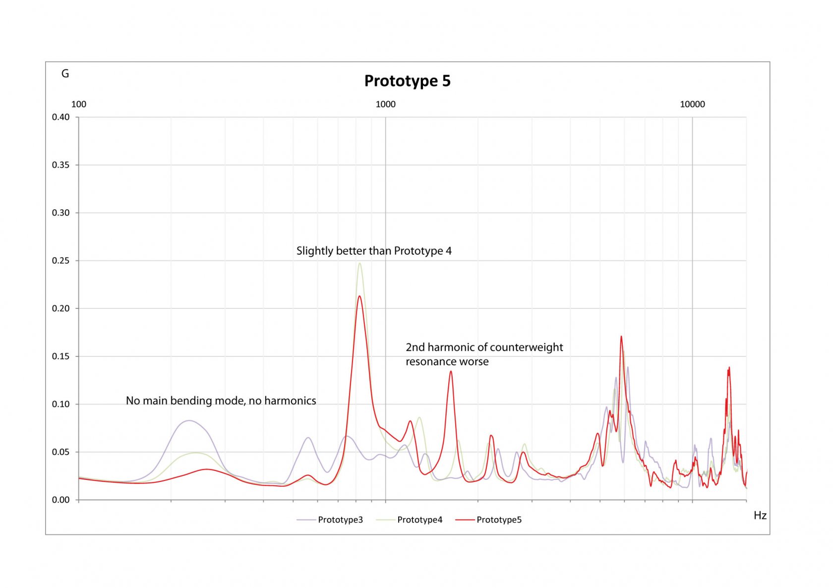 Prototype 5, No Surprises