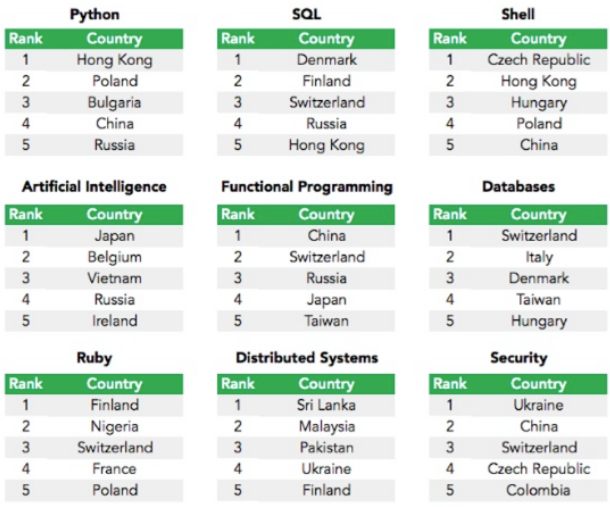 Which country has the best programmers and IT developers?