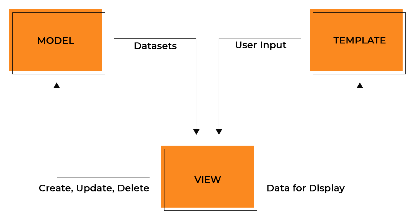 Por qué Django es el mejor framework para el desarrollo de sitios web
