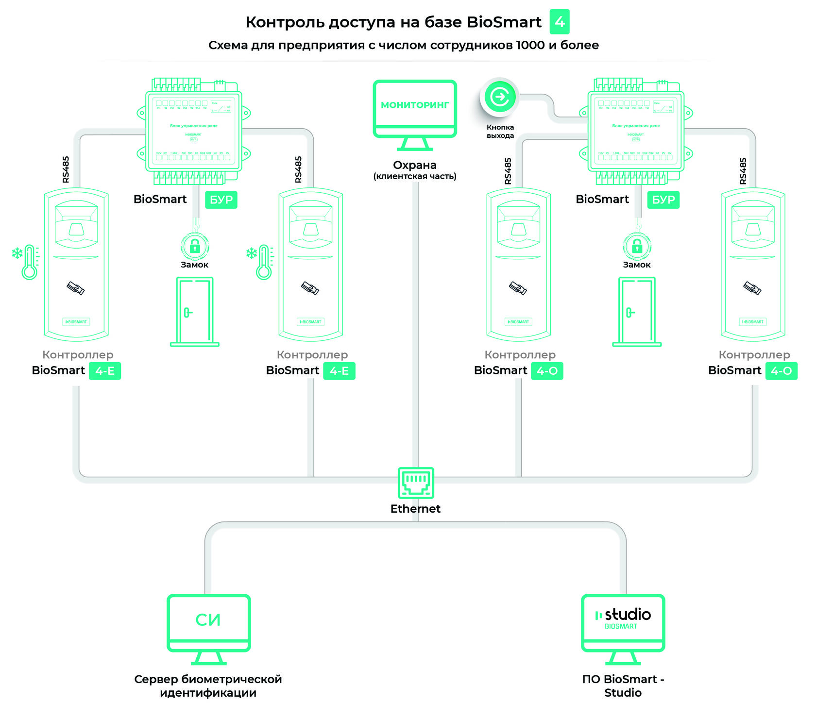 BioSmart 4-О – биометрический контроллер купить по лучшей цене от Биосмарт