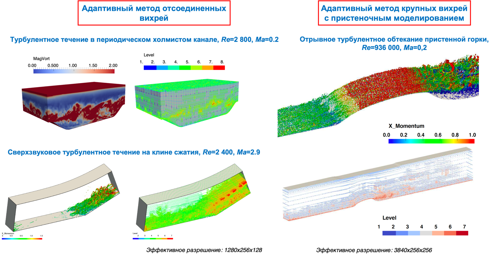 Иерархическое вихреразрешающее моделирование турбулентных течений