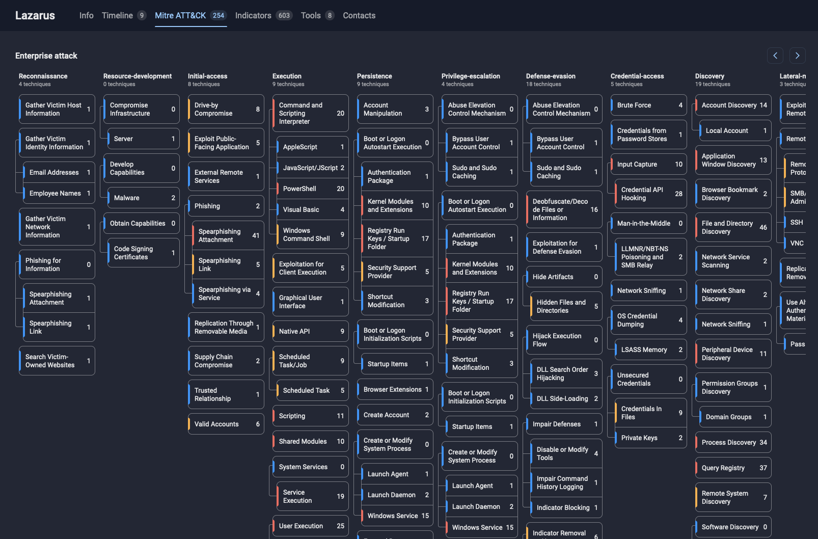 How MITRE ATT&CK helps users of Threat Intelligence & Attribution
