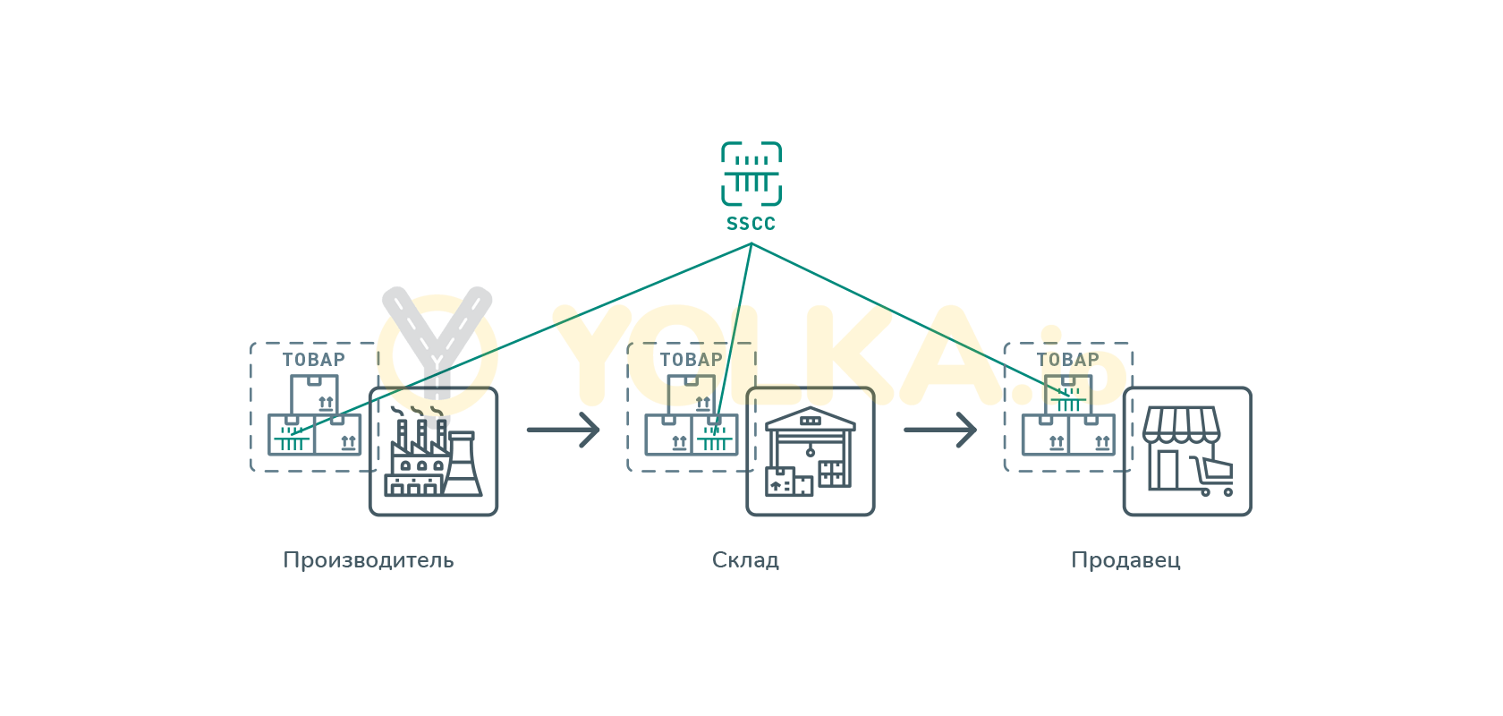 YOLKA Warehouse Management System #wms | yolka.io