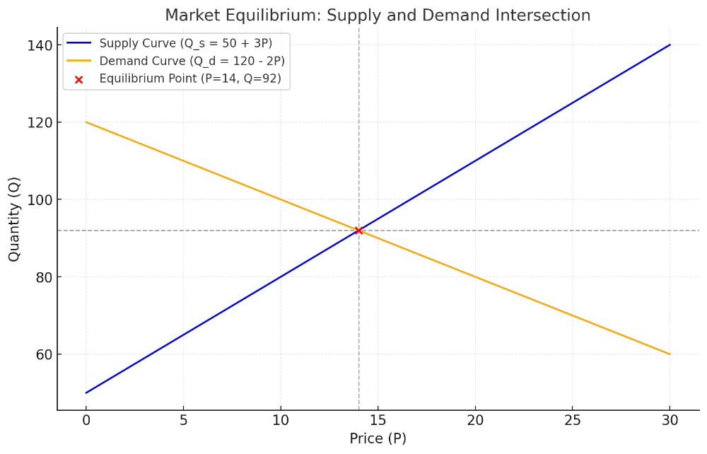 Equilibrium Price: Definition, Calculation & Market Examples