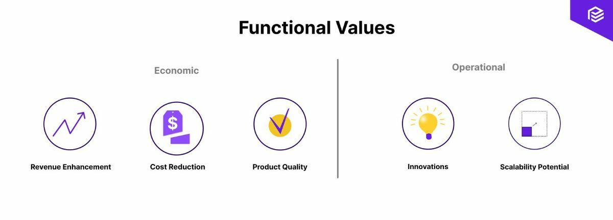 Bain Pyramid for B2B: Unveiling Client Value and Ensuring Appreciation