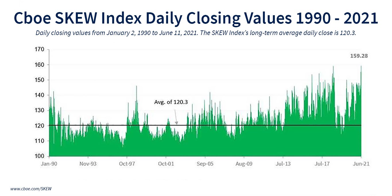 SKEW Index - Definition, Berechnung & Interpretation