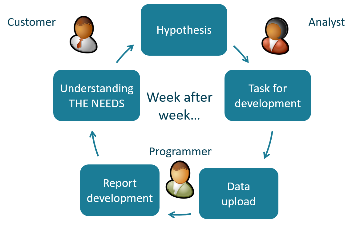How to visualize text: linear and cyclic models