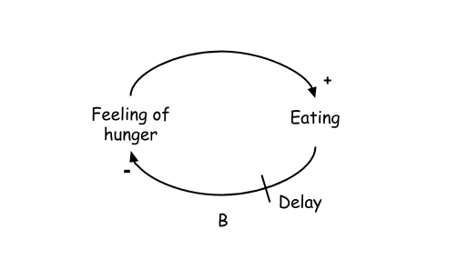 Thinking in Systems - Teamleadsky Framework - Teamleadsky