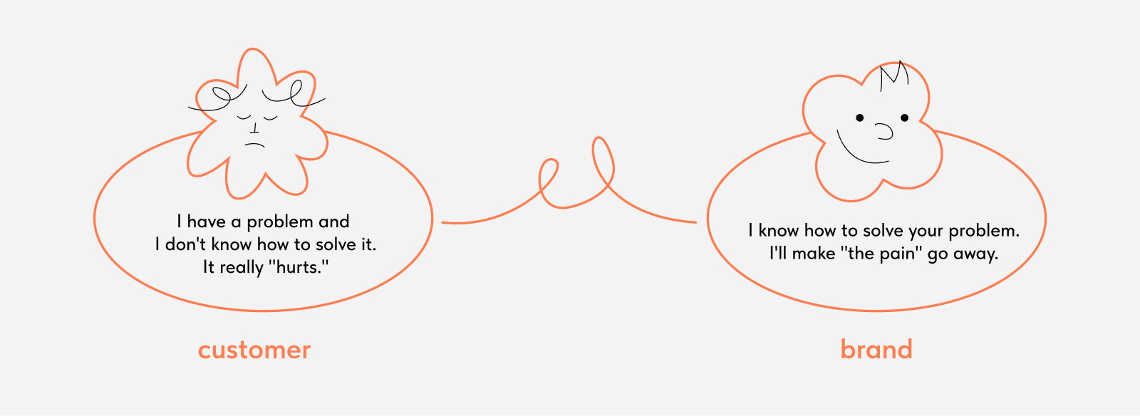 Communication Strategy 101: How To Truly Connect With Clients & Customers