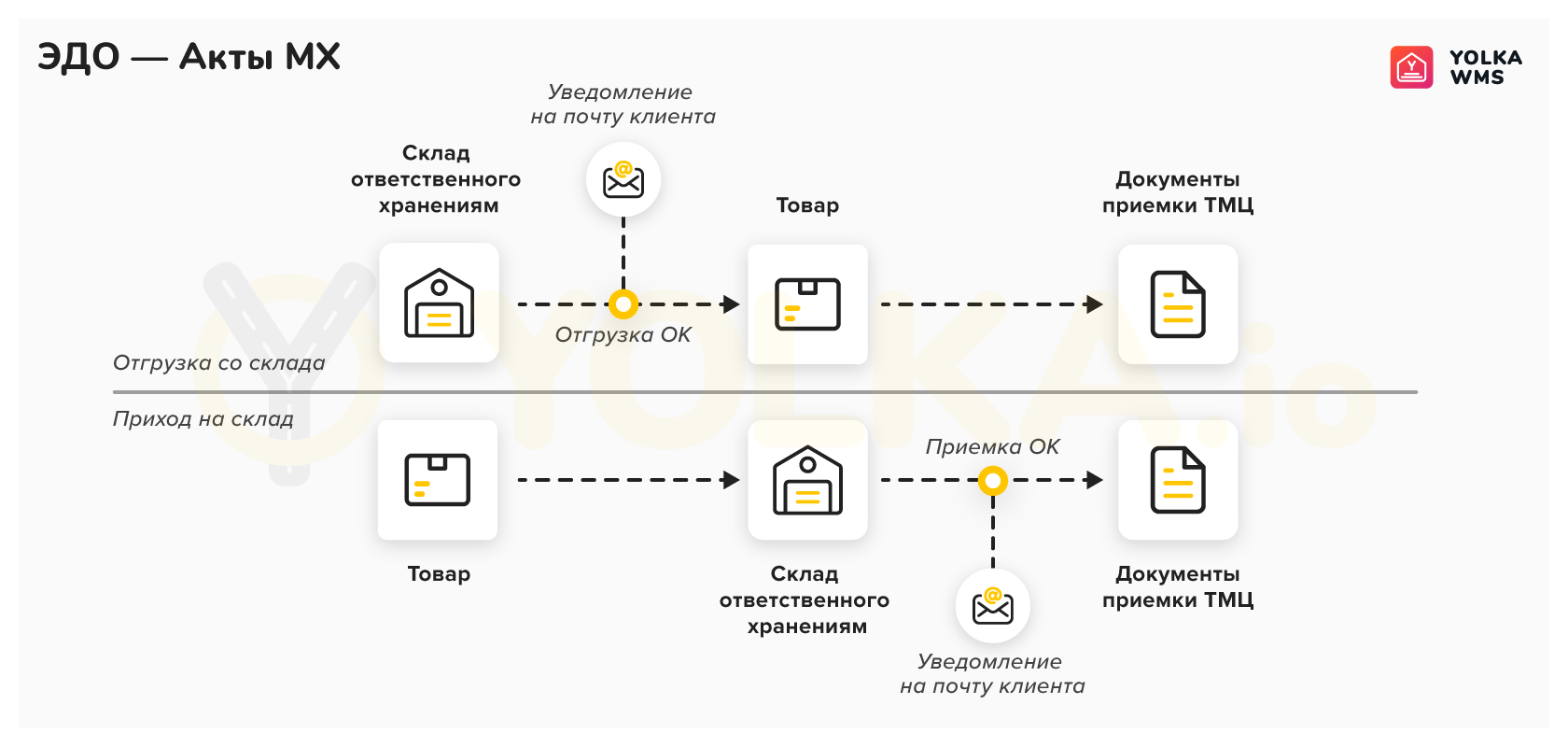 YOLKA WMS - облачная система управления складом в логистике | yolka.io