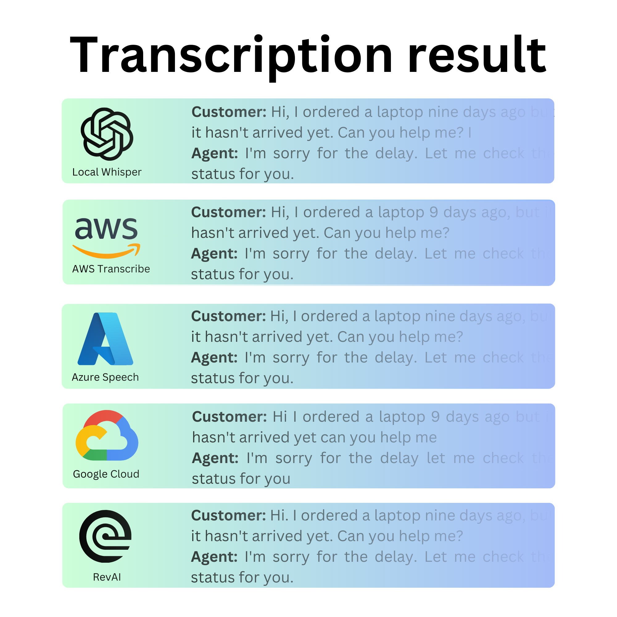 3CX Speech to text API (Amazon, Whisper, Google, REV, Azure)