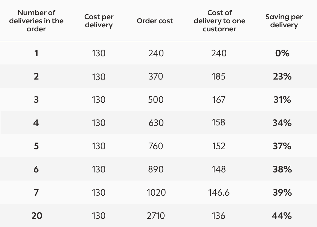 Borzo ex. Wefast | Same day delivery for e-commerce and online stores ...