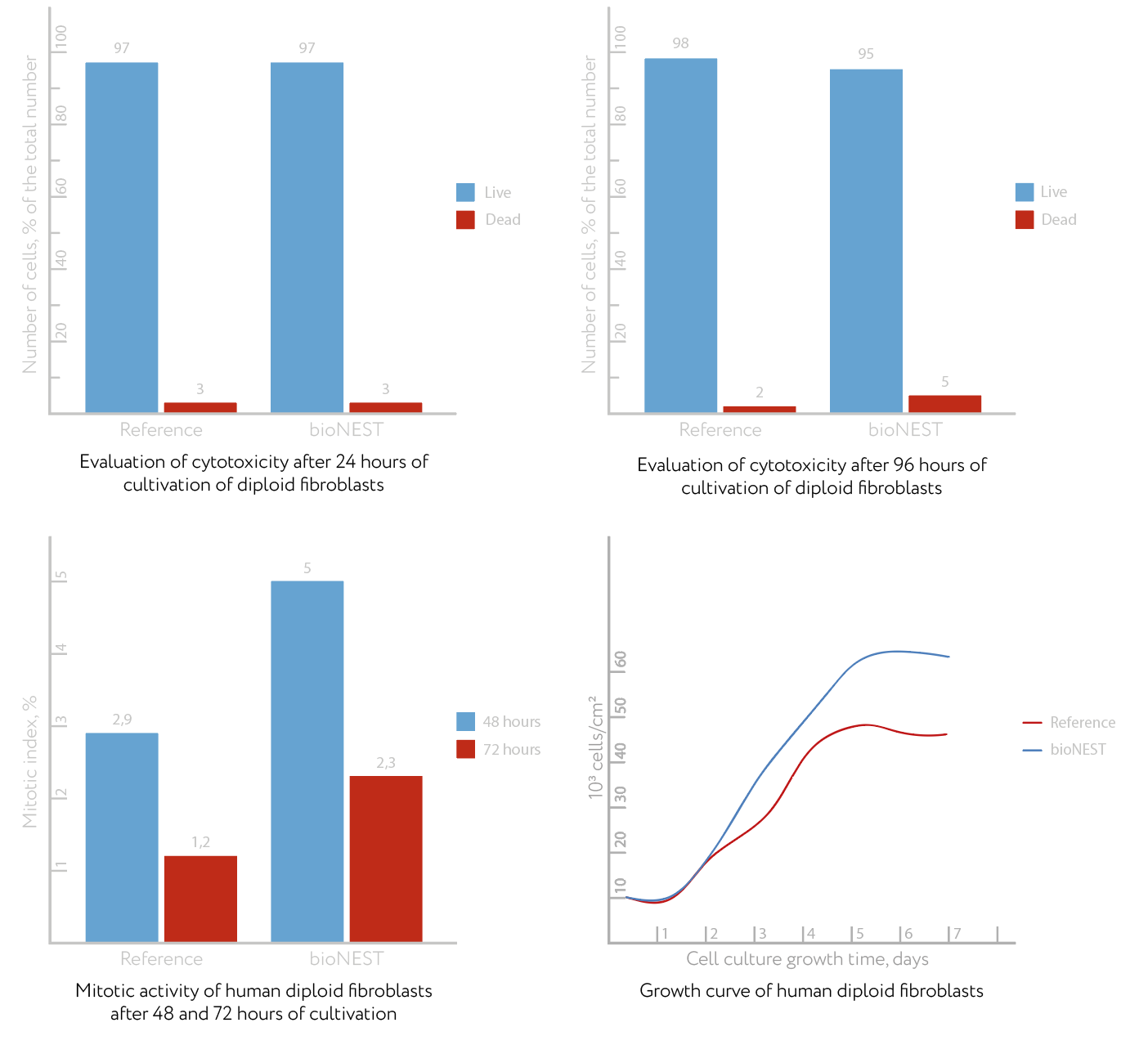 Biological envelope bioNEST