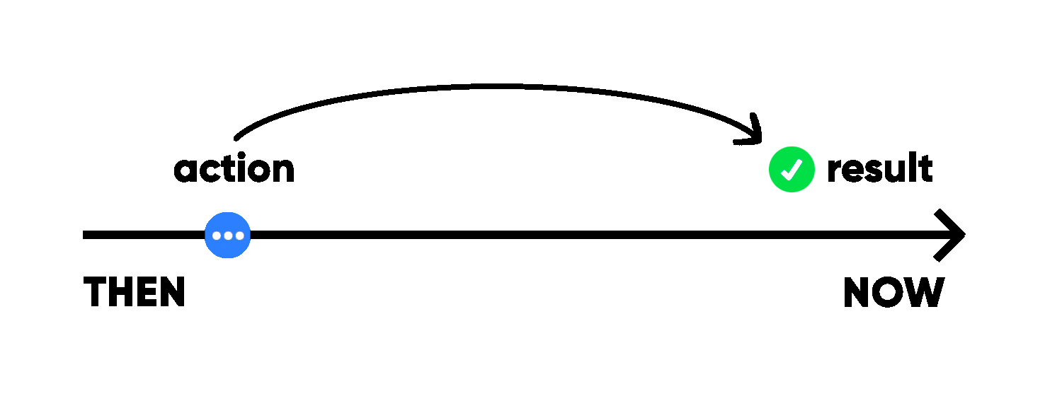 Онлайн-урок «Present Perfect»