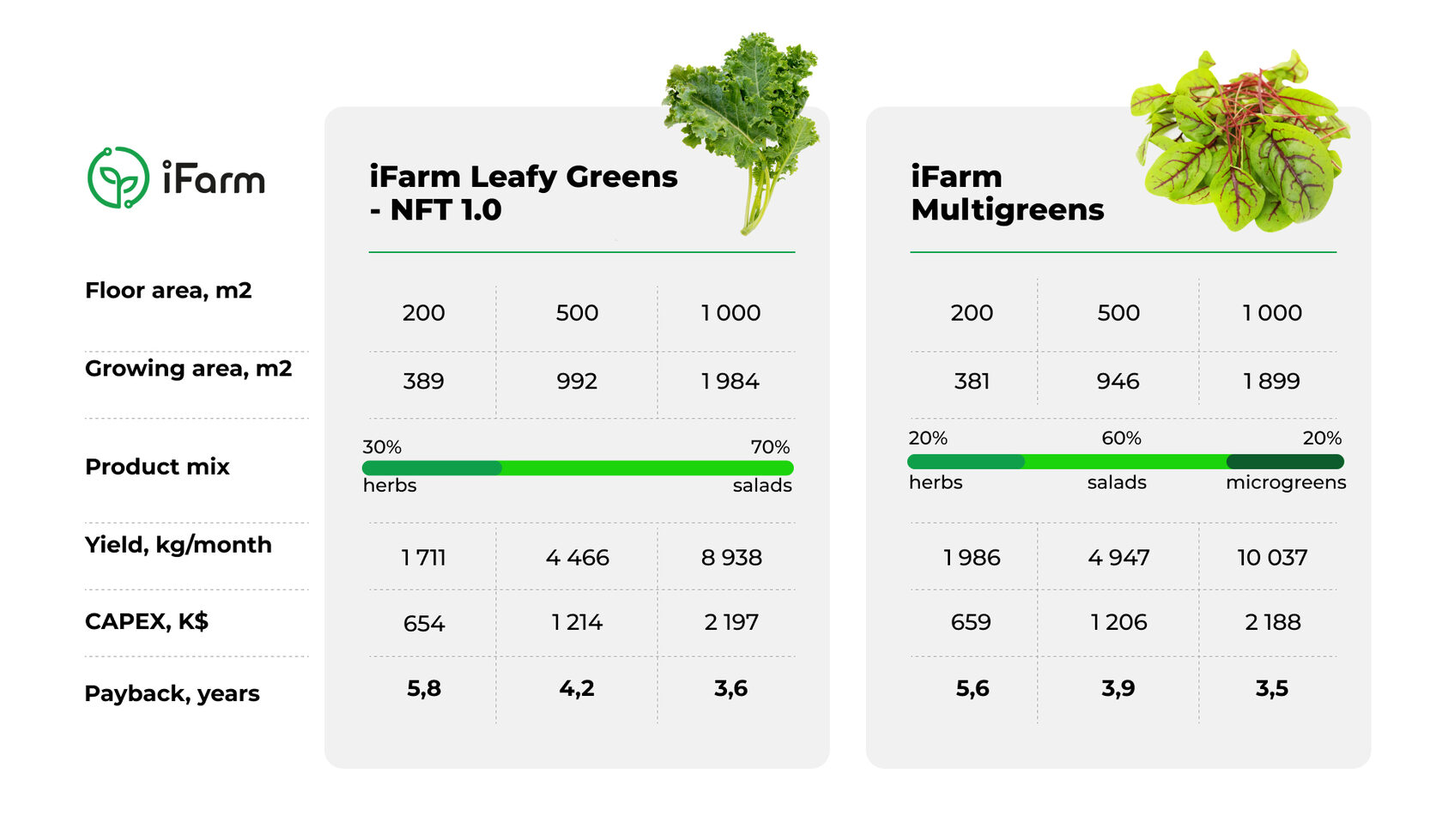 iFarm Develops New Versatile Technology for Vertical Farms
