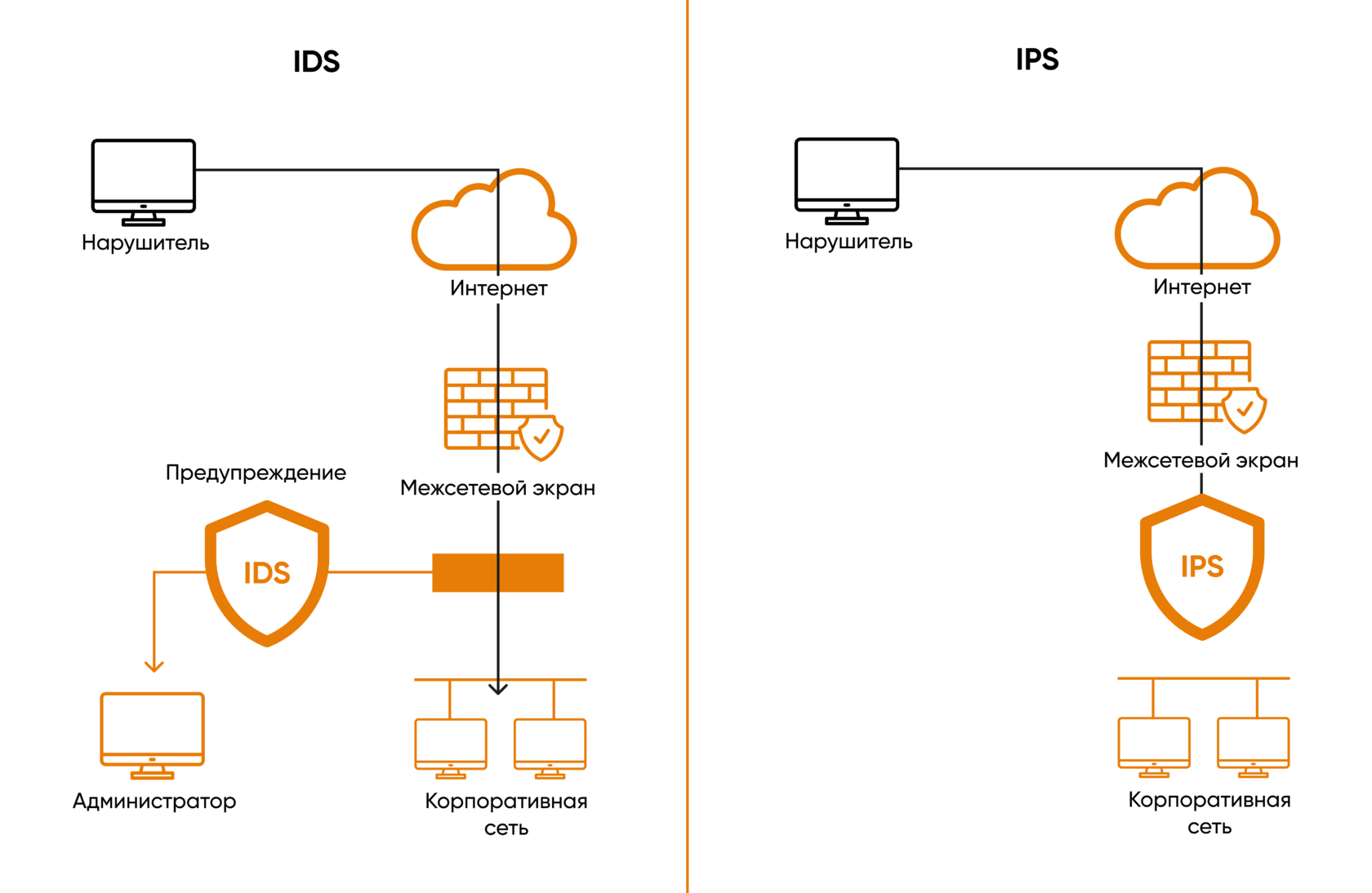 Системы обнаружения вторжений: Типы и защита сетей