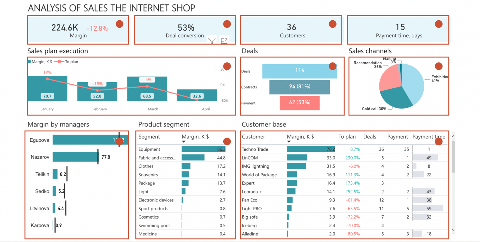 Creating dashboards in Microsoft Power Bi: development, stages of ...