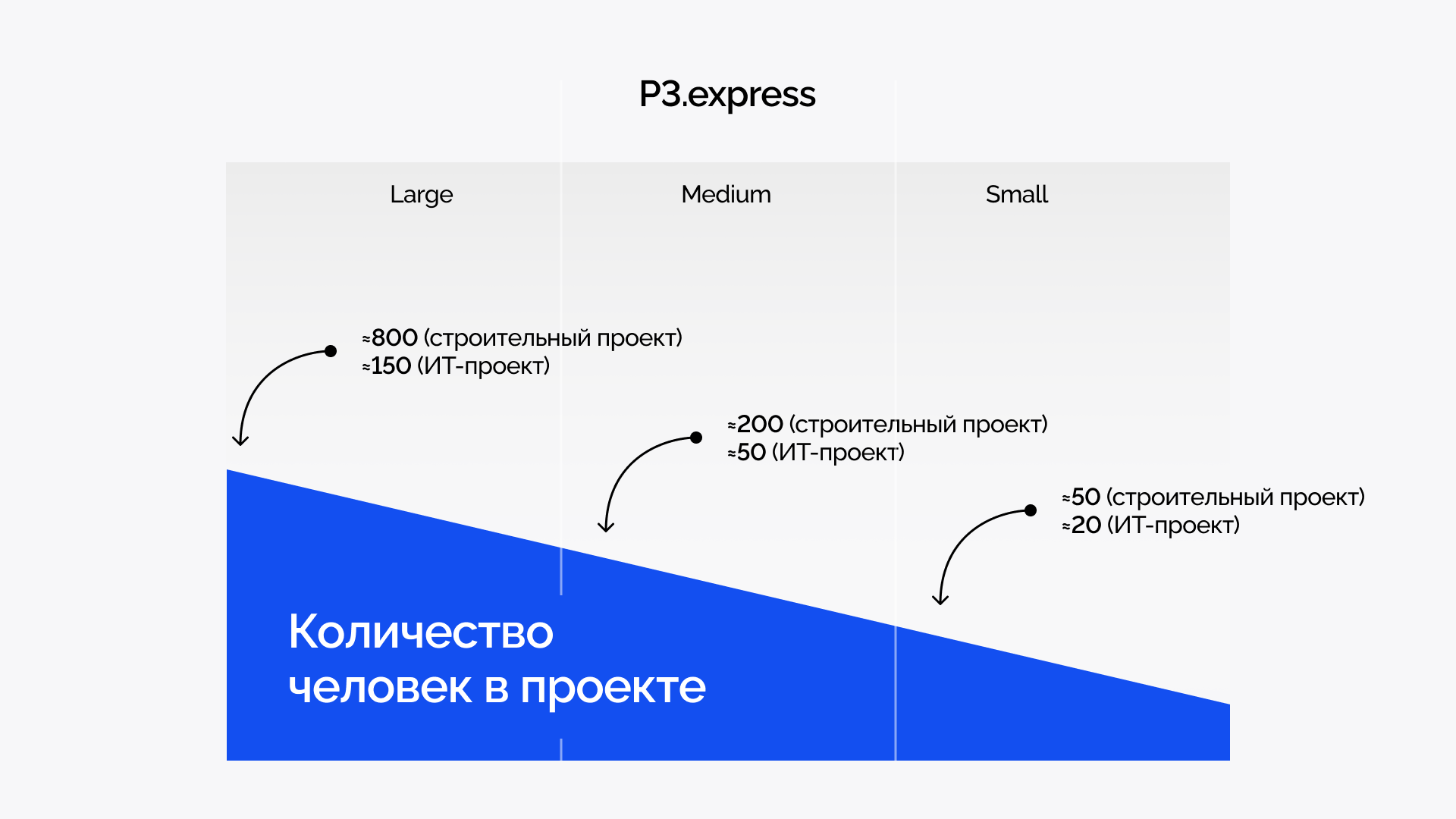Что такое P3.express: всё о минималистичной методологии управления проектами
