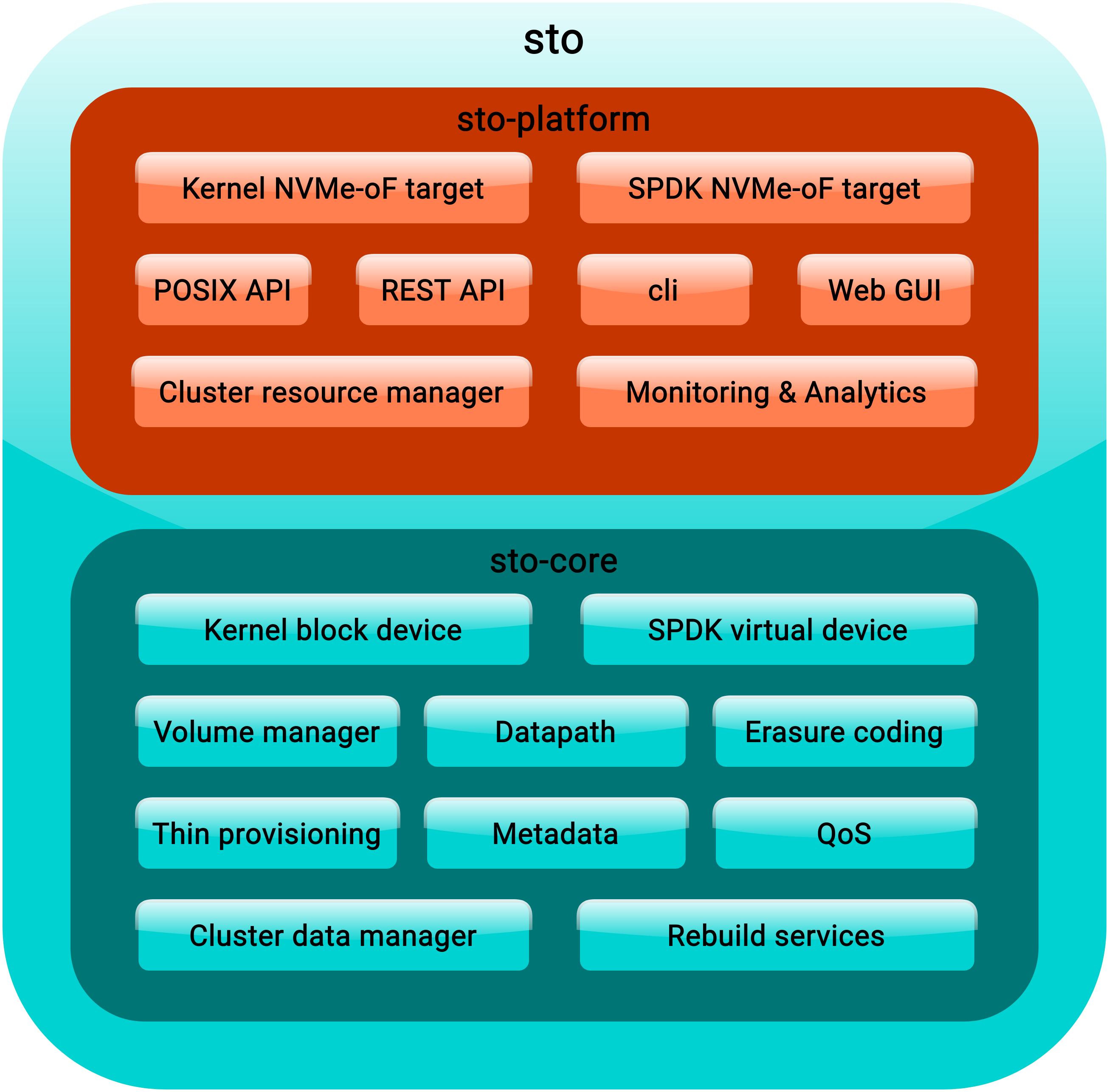 Sto. Software-defined block storage | AOSTO