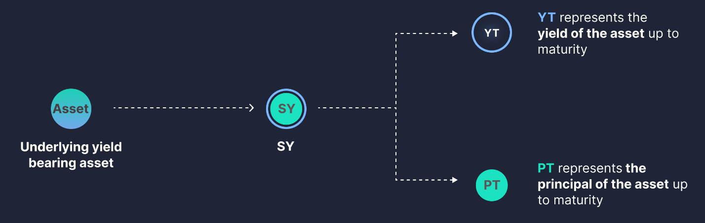Yield Tokenization Protocols, How They're Made: Pendle