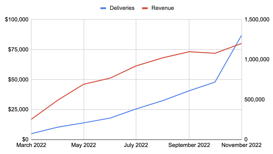 Why Delivery Volume is a Great Target Metric for Email & SMS Campaigns