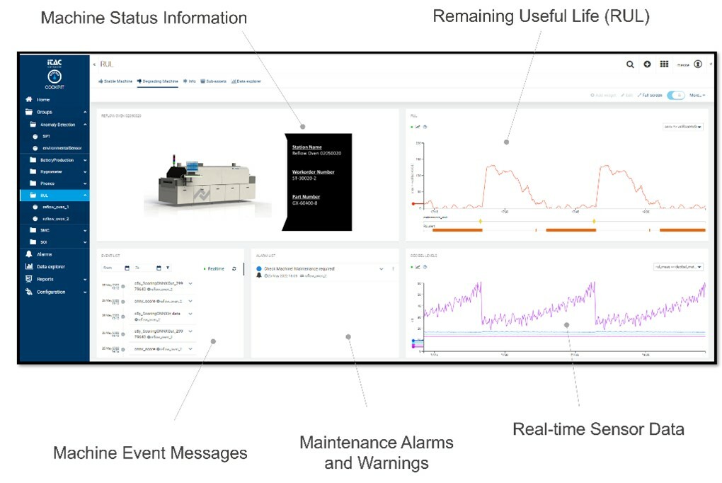 Using AI Algorithms for Predictive Maintenance to Eliminate Unplanned ...