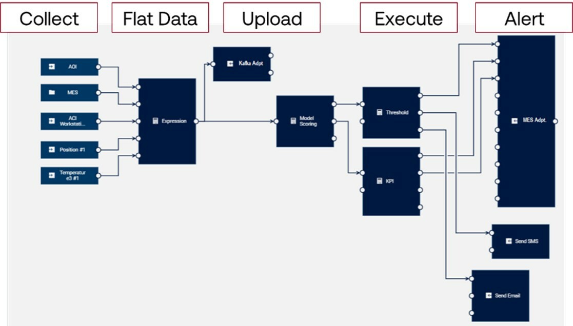 AI in the factory digitalization strategy gives electronics ...