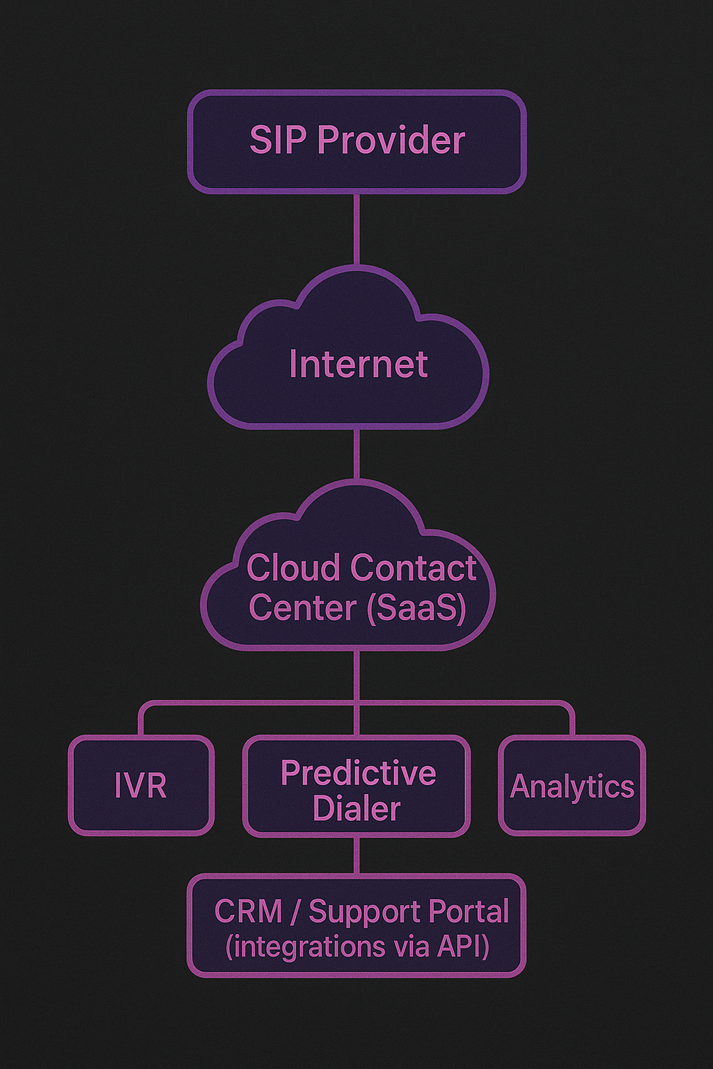 What Are SIP Trunks and PBX? Full Guide, Architecture, and Connection ...